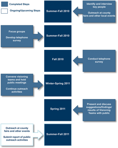 PUBLIC OUTREACH AND PUBLIC OUTREACH REPORT – PortsFuture
